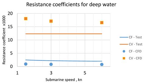 hydrodynamic tests of innovative tourist submarine