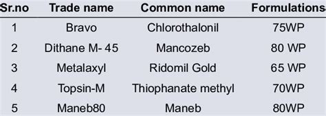 Description Of Fungicides Used For Evaluation Against A Solani