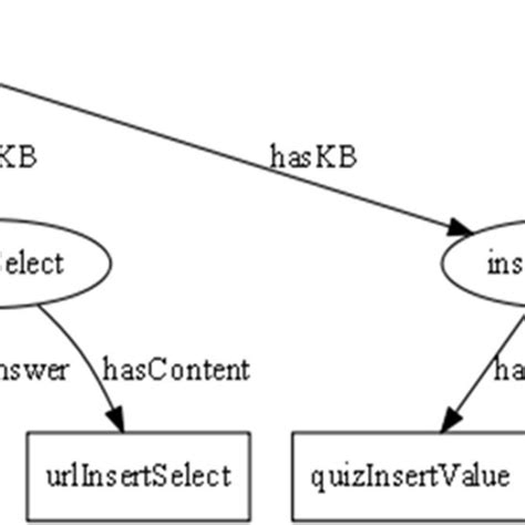 Comparison Of Rdf Rdfs And Owl Languages Download Scientific Diagram