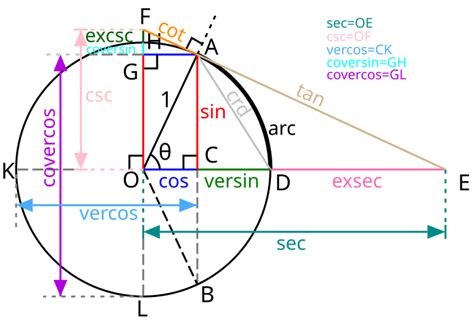 Unit Circle Wikipedia