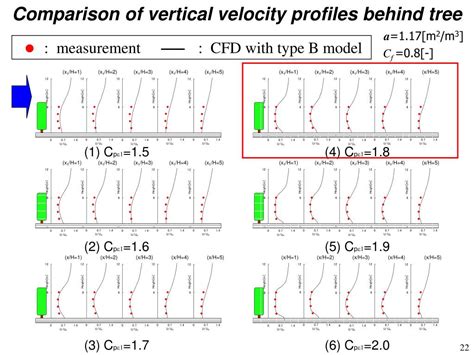 Ppt Optimization Of Tree Canopy Model For Cfd Application To Local Area Wind Energy Prediction