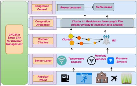 Figure 3 From A Green Hybrid Congestion Management Scheme For Iot Enabled Wsns Semantic Scholar