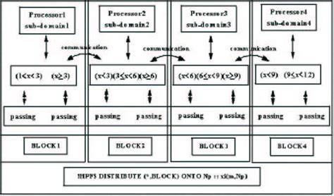 diagram of particle array decompositions and communications with