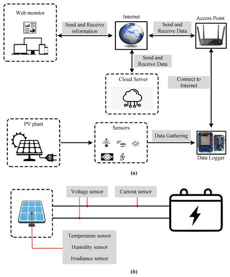 Cloud Computing And Iot Based Intelligent Monitoring System For Photovoltaic Plants Using