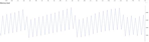 Php Fpm Nginx Memory Profile Server Fault