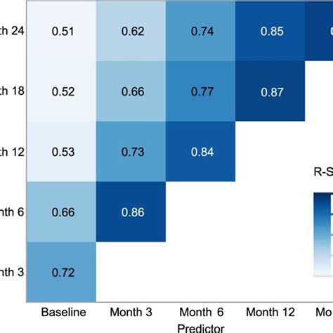 Relationship Between Observed And Expected Outcome According To Time Of Download Scientific