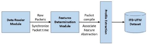 Table 1 From An Approach For Optimizing Ensemble Intrusion Detection Systems Semantic Scholar