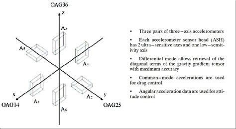 Goce Gravity Field And Steady State Ocean Circulation Explorer Eoportal