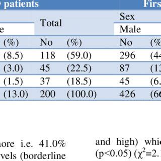 Distribution Of CAD Patients According To Age And Sex Download Scientific Diagram