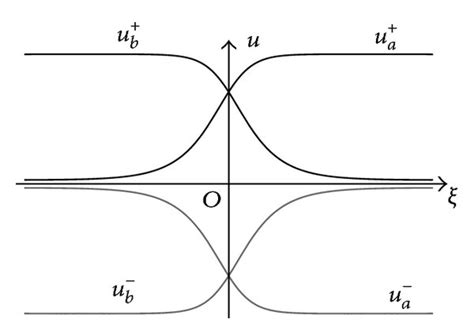 Four Low Kink Waves Are Bifurcated From Four Symmetric Solitary Waves Download Scientific