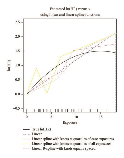 Estimated Exposure Response Curves On The Natural Logarithmic Scale Download Scientific Diagram