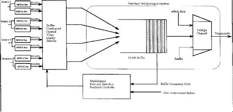 Figure 1 From Buffered Rate Distortion Control Of Mpeg Compressed Video