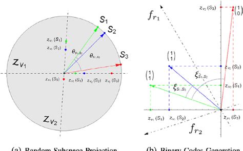 Figure 2 From Fast Nearest Subspace Search Via Random Angular Hashing Semantic Scholar