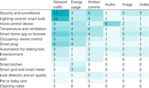 Type Of Data That May Pose Vulnerabilities For Each Smart Home Device Download Scientific Diagram