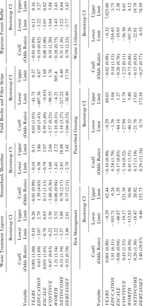 Logistic Regression Coefficients Odds Ratio At A 95 Bootstrap Download Scientific Diagram