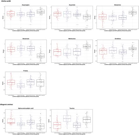 Boxplots Of The Statistically Significant Variation Of The Errors