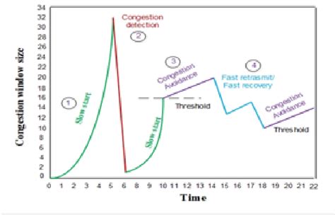 Figure 2 From Survey And Simulation Based Performance Analysis Of Tcp