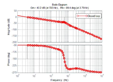 Close Loop System Bode Diagram Download Scientific Diagram