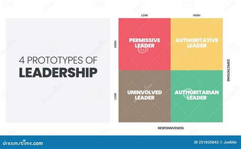 4 prototypes of leadership matrix infographic presentation is vector