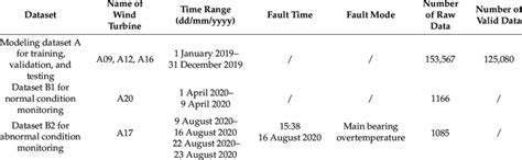 description of dataset used for modeling download scientific diagram