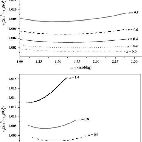 Activity Coefficients Of The Aqueous Binary Electrolyte Zn 2 So 2 Download Scientific