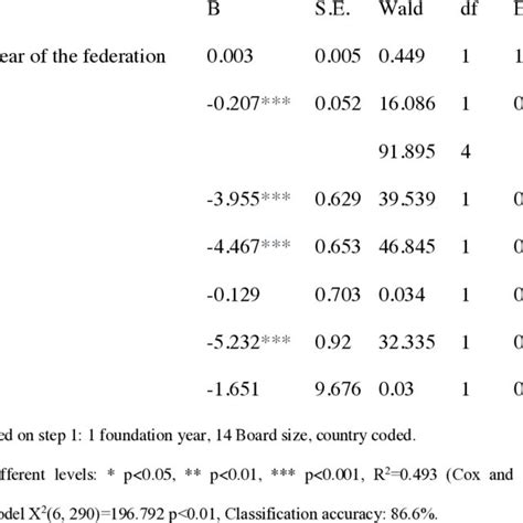 The Results Of Logistic Regression Analysis Variables In The Equation