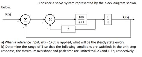 Solved Control System Theory Please Solve Clear And
