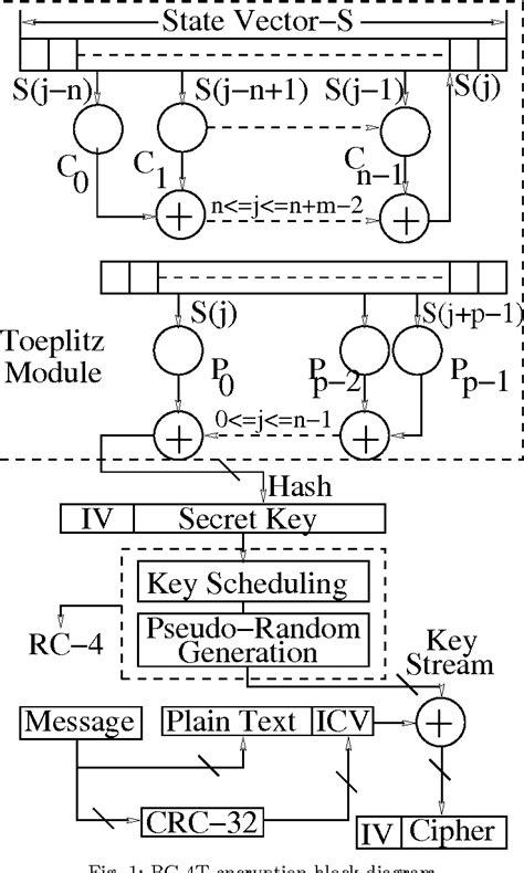 Figure 1 From Fpga Implementation Of Rc 4t And Wpa Semantic Scholar