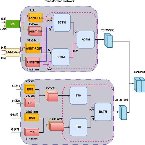 Illustration Of The Features Fusion Network Based On The Transformer Download Scientific Diagram