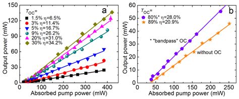Input Output Dependences Of The Fs Dlw Hexagonal Cladding Tmkluw