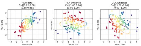 Pca Whitening Vs Zca Whitening A Numpy 2d Visual Towards Data Science