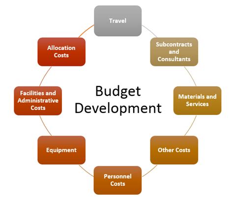 What Is Project Budget Development Project Management Small Business Guide
