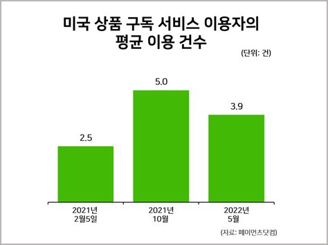 미국 상품 구독 서비스 이용자의 평균 이용 건수 사회 일반 통계