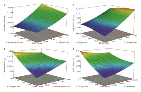 Response Surface Plot For Both Responses A Oily Phase Yield With The Download Scientific