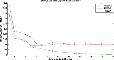 Rmsecvrmsecrmseplvs Curves By Venetian Blinds Cross Validation Download Scientific Diagram