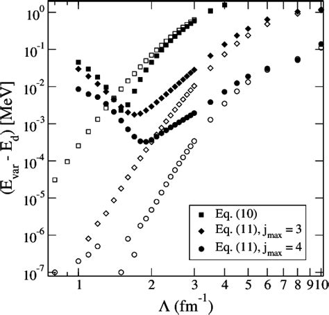 Deviation From E D Of The Best Variational Energy As A Function Of