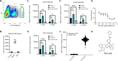 A Distribution Of Gfp Expressors Sorted Using Flow Cytometry The