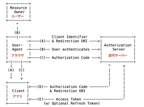 Authlib で Oauth 2 0 の仕組みや使い方を学ぶ ほげほげテクノロジー It 技術学習サイト