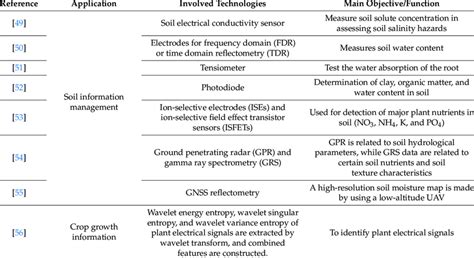 field information collection method download scientific diagram