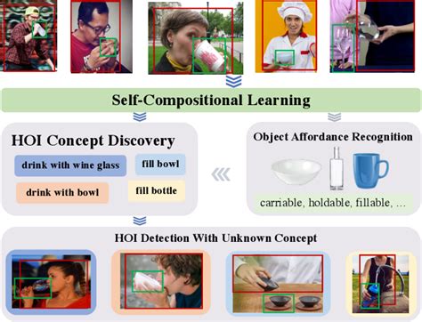 Figure 1 From Discovering Human Object Interaction Concepts Via Self Compositional Learning