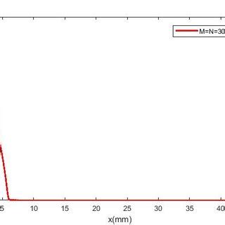 Current Density Distribution Download Scientific Diagram