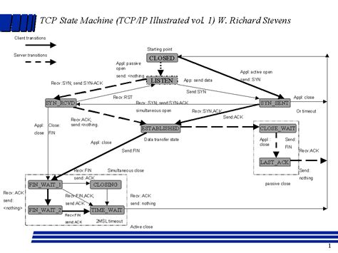 Tcp State Machine Tcp Ip Illustrated Vol 1 W Richard Stevens