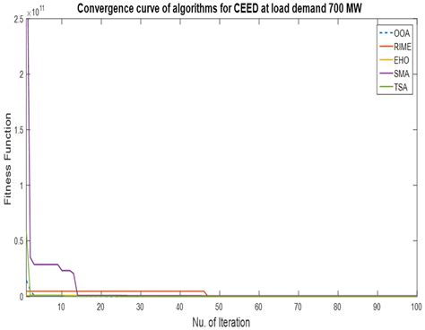 Mathematics Free Full Text Performance Of Osprey Optimization Algorithm For Solving Economic