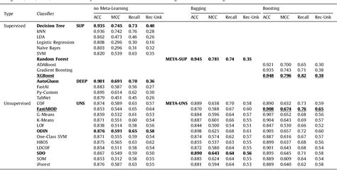 Table 3 From Which Algorithm Can Detect Unknown Attacks Comparison Of Supervised Unsupervised