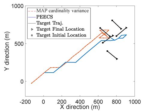 Recent Advances In Stochastic Sensor Control For Multi Object Tracking