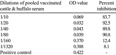Blocking ELISA Results Of Monoclonal Antibody Download Scientific Diagram