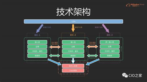 阿里异地多活与同城双活的架构演进 搜狐