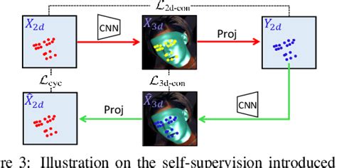Joint 3d Face Reconstruction And Dense Face Alignment From A Single Image With 2d Assisted Self