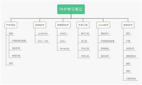 PHP学习路线总结 small 博客园