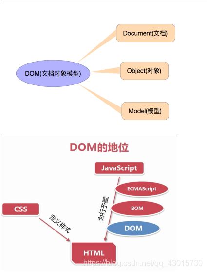 Bom和dom区别bom和dom Csdn博客